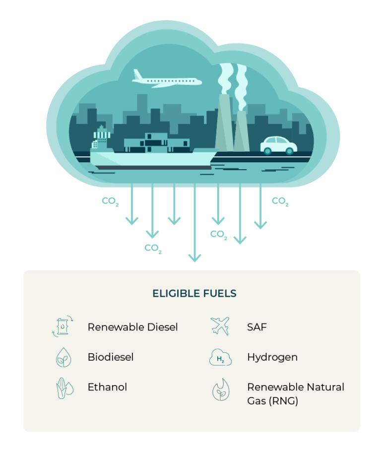 Improving clean fuel project economics with the 45Z Tax Credit ...